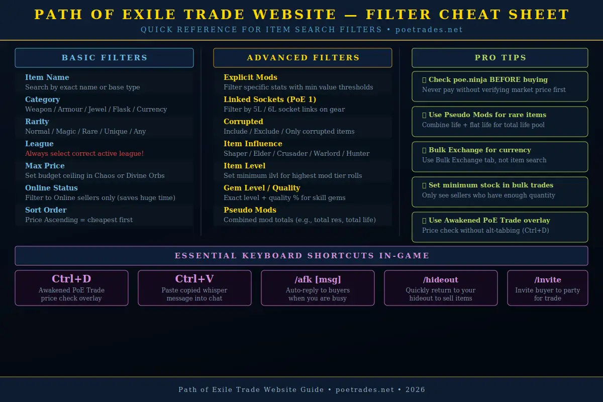 Path of Exile Trade Website: Guide to PoE Trading (2026) - Poetrade